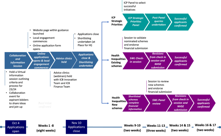 ICP Priorities Fund FAQs - South West London ICS